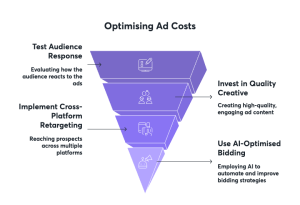 How much does it cost to advertise on social media? UK Guide