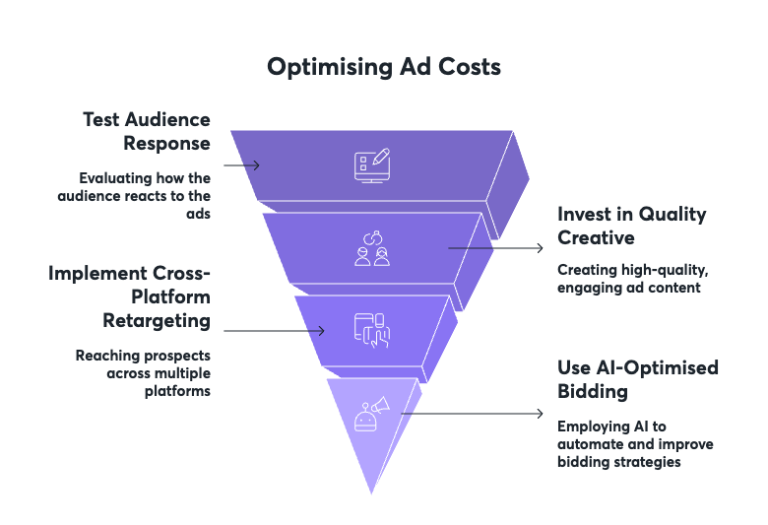 How much does it cost to advertise on social media? UK Guide